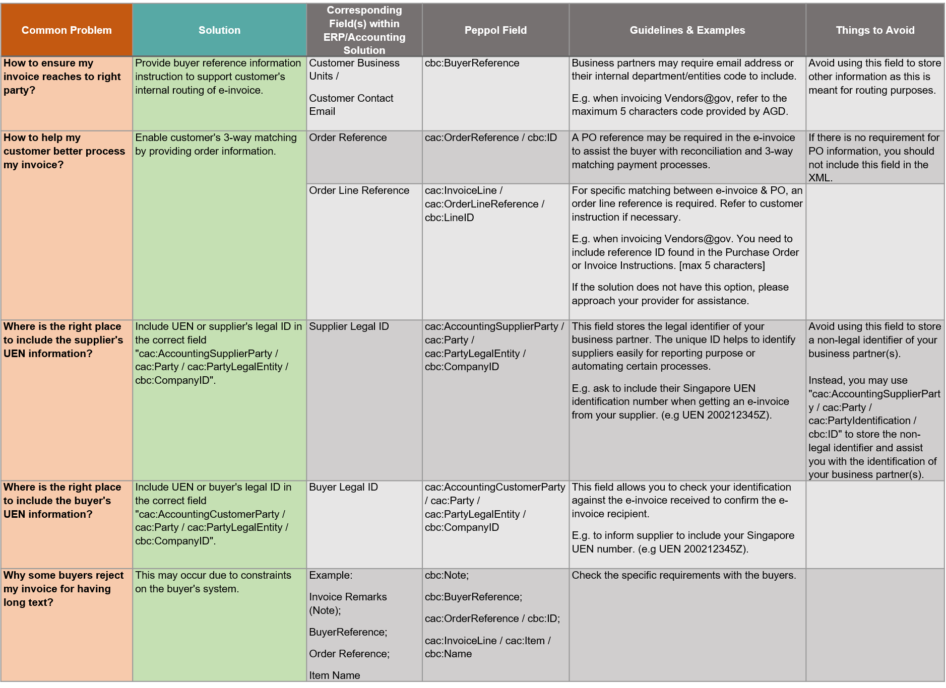 Peppol Technical Playbook | E-invoicing | IMDA