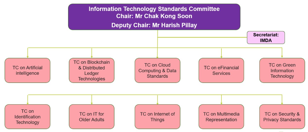 IT Standards Committee (ITSC) - Infocomm Media Development Authority